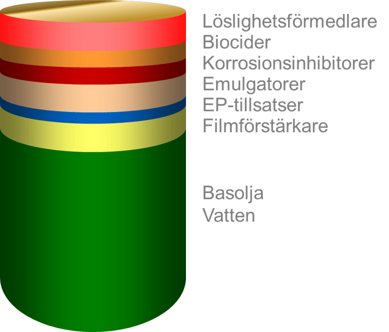 Vad är skärvätska och varför är skärvätskehantering så viktigt?